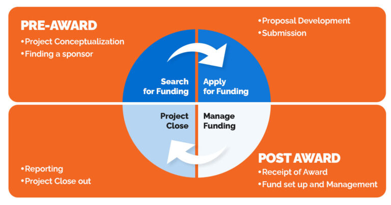 Pre-Award vs Post-Award In Research Administration